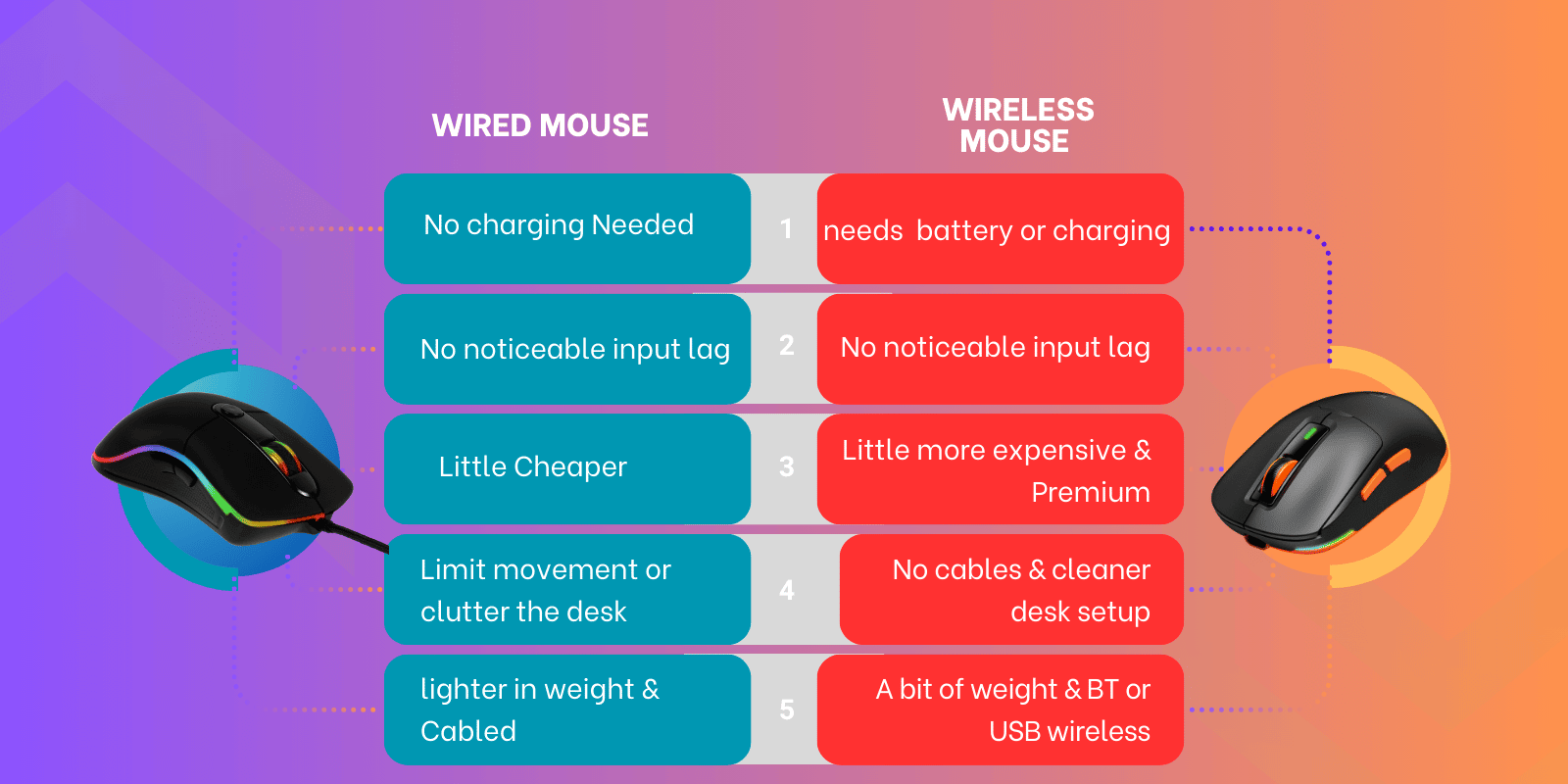 Is Wired Or Wireless Mouse Better for Gaming?